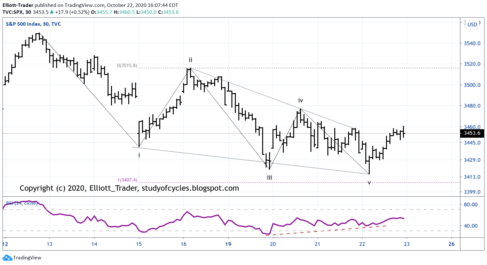 Elliott_Trader: Diagonals of Two Types
