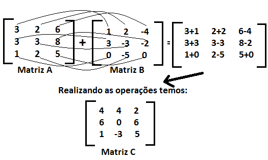 MATRIZES DETERMINANTES: Adição de Matrizes