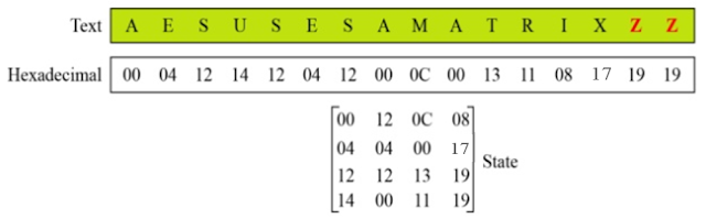 Chirag's Blog: AES Algorithm in cryptography | How does AES algorithm ...