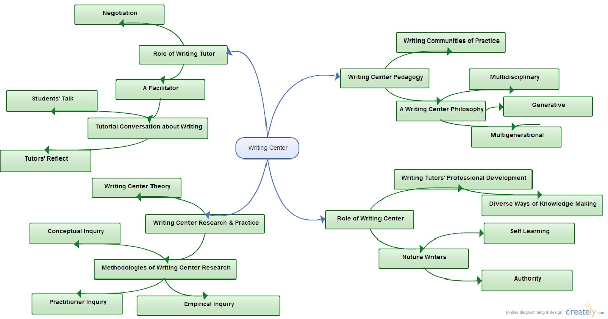 Academic writing facilitation: A Concept Map of Writing Center