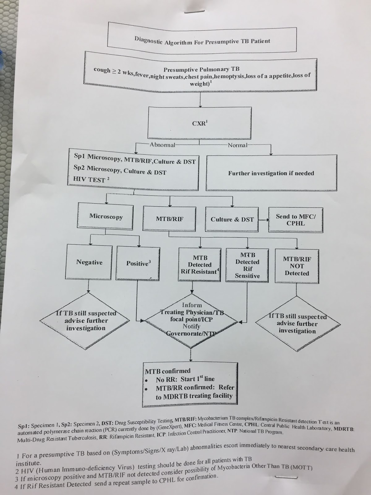 DIAGNOSTIC ALGORITHM FOR PRESUMPTIVE TB PATIENT