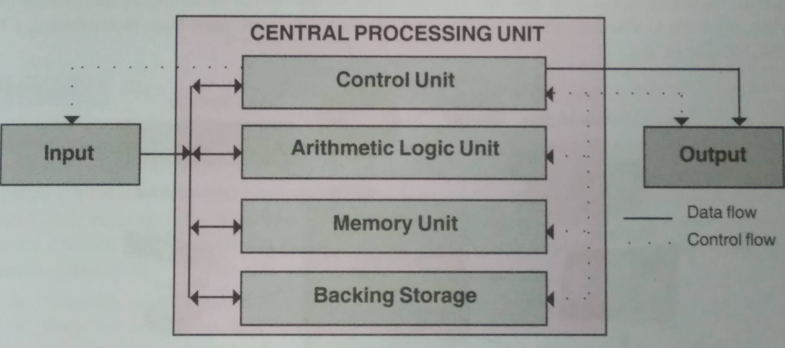 basics of computer system