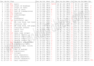 Working With QTP: List of ASCII Charecter Codes