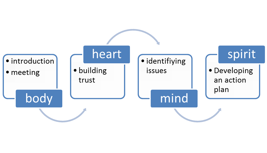 Justiça Restaurativa em Debate: Possible structure of restorative ...