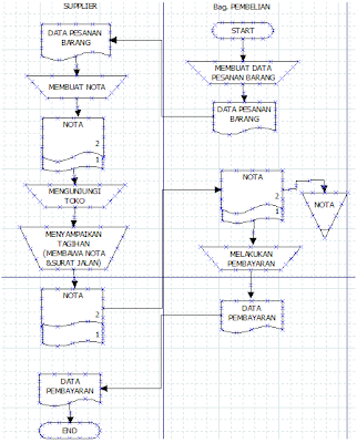 catatan akhir semester: Contoh Flowchart Pemasukkan & Pengeluaran Kas