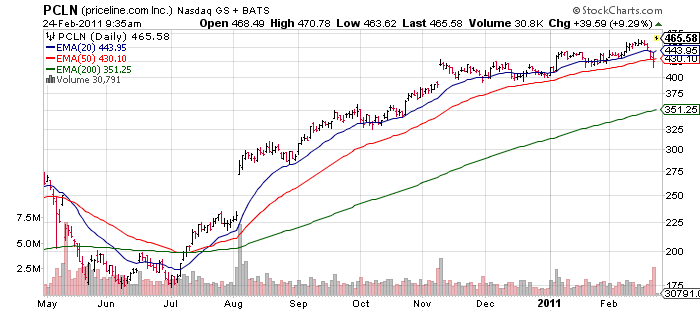Priceline.com (PCLN) Delivers Yet Again - American International Gr ...
