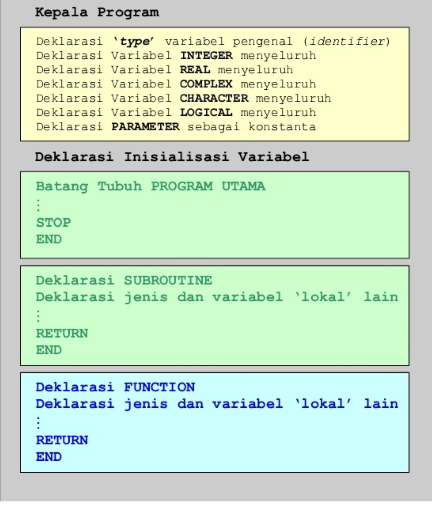 Struktur dan Anatomi Bahasa FORTRAN beserta kelebihan dan kekurangan