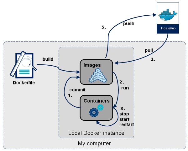 Docker Concept and Best Practice - Just note