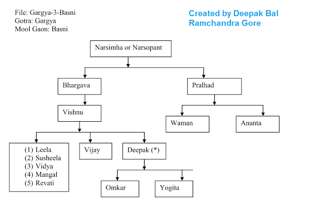 Gore Family Kulavrutant: Gargya - Basani Village Family Tree - 17th ...