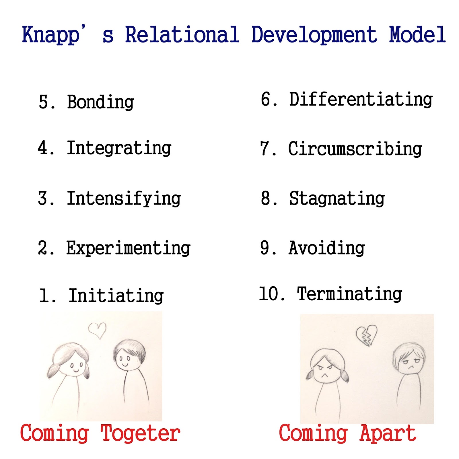 Yoga Phoenix: Kundalini Yoga and Knapp's Relational Development Model