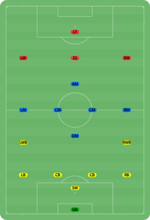 football positions | Foot ball