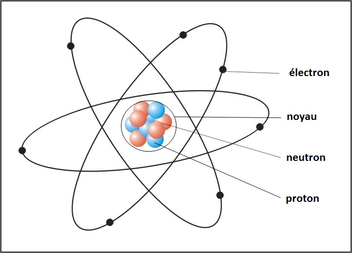 Qu’est-ce qu'un ATOME?
