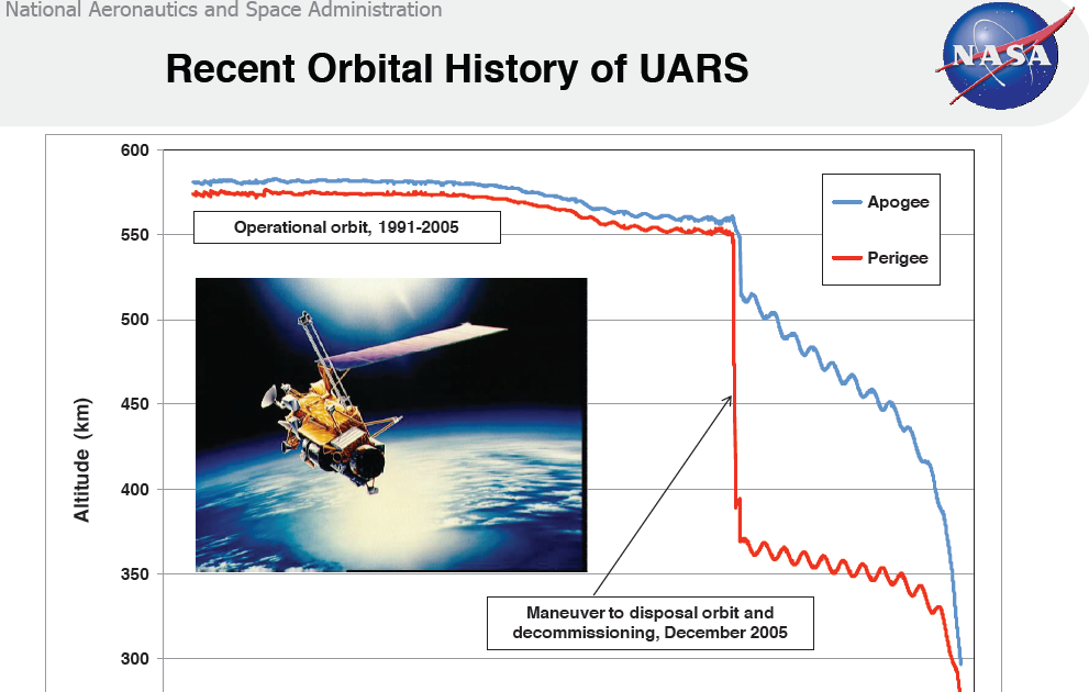 News Spazio: Il satellite NASA UARS è rientrato a Terra questa mattina