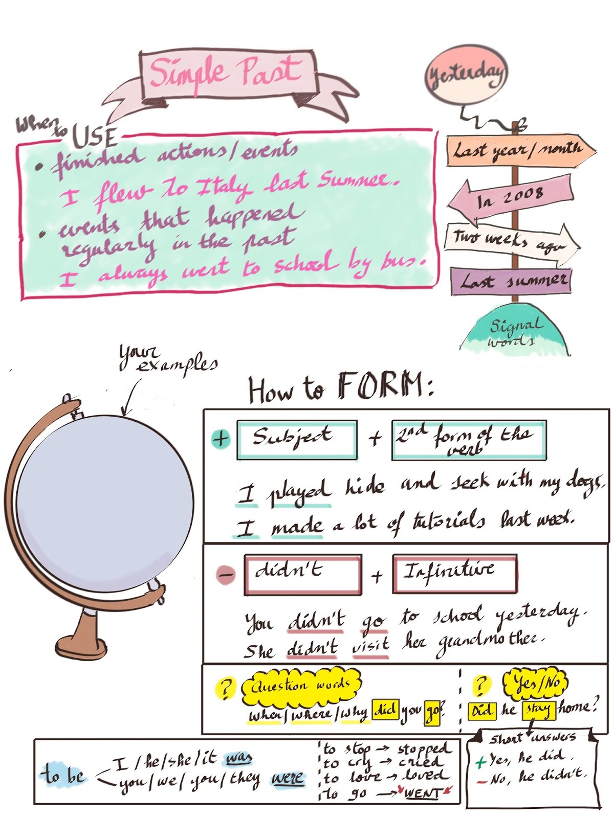 English in Almería: FINAL TASK 6º de PRIMARIA: PAST SIMPLE SKETCHNOTE
