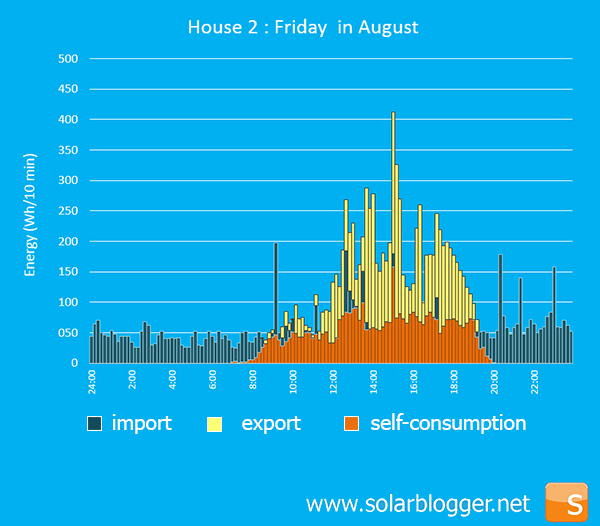The Solarblogger Self Consumption Of Solar Pv Generated Electricity