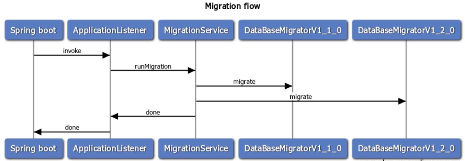 Software Engineering: Basic migration framework using Spring Boot