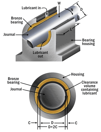An Introduction To Journal Bearings