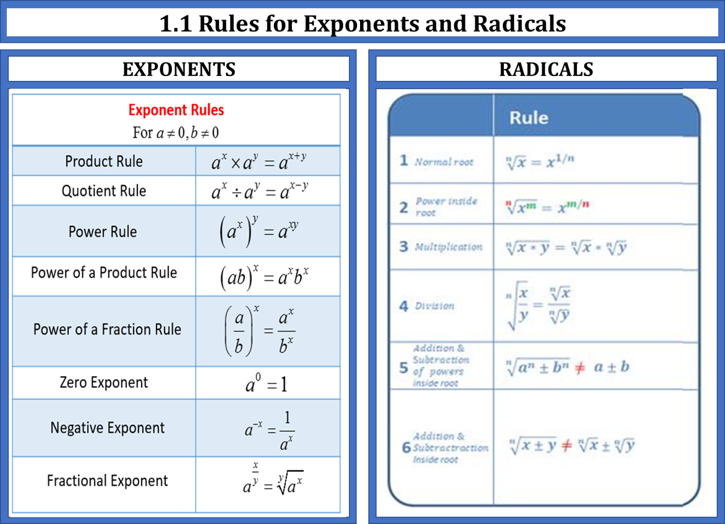 1.1 Rules for Exponents and Radicals