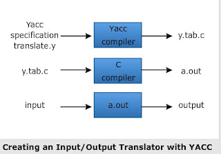 YACC – Automatic Parser Generator