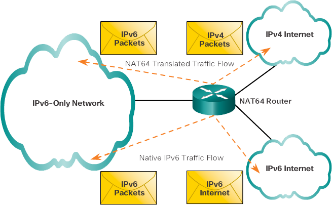 CCNA Complete Course: Configuring NAT with IPv6 on Cisco Router