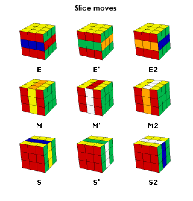 The Rubik's Cube Re-Explored: Notation
