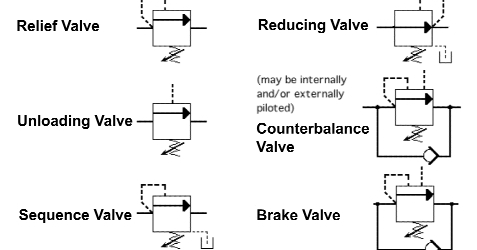 Basic Hydraulics - Pressure Control - Blog.Teknisi