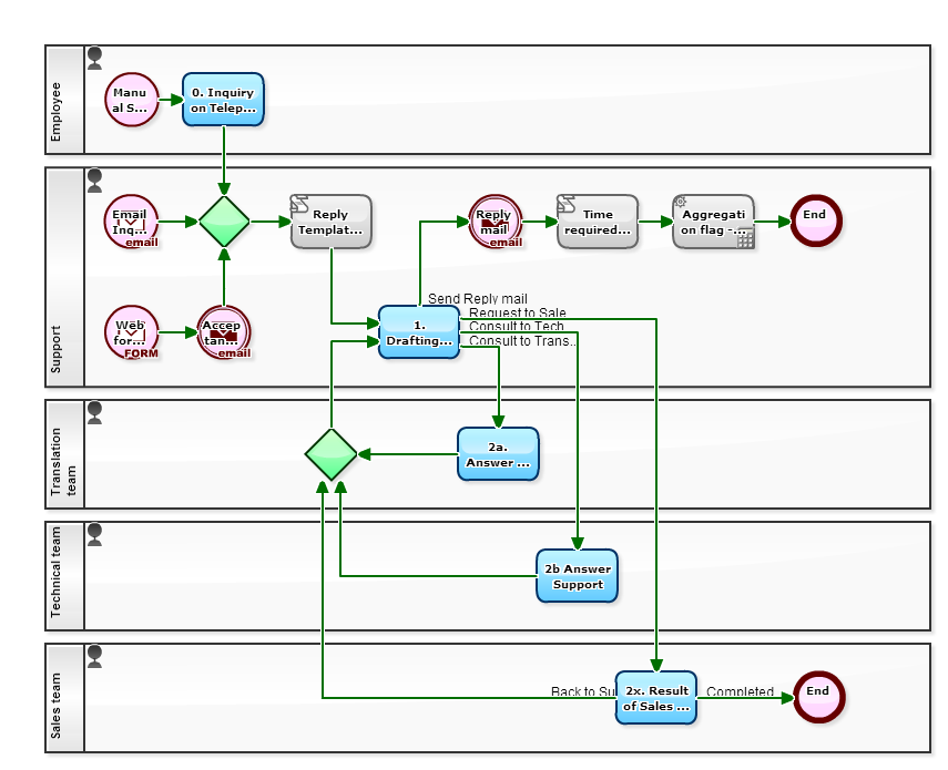 Workflow Sample: Complaint Management that Refers to Customer Master