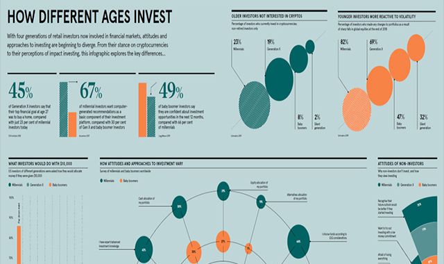 How different ages invest #infographic - Visualistan
