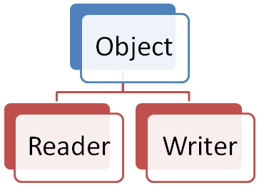Character streams with its types
