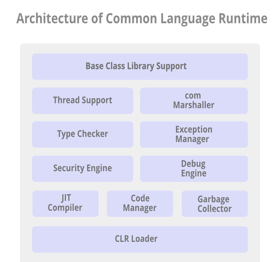 CLR with advantages and architectures
