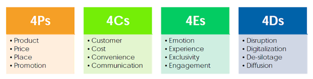แนวคิดการตลาด 4P 4C 4E และ 4D