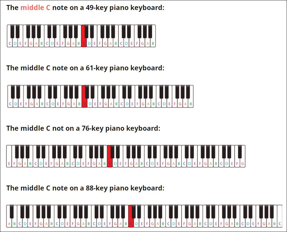 Middle C Keyboard Middle C Keyboard Perbandingan 