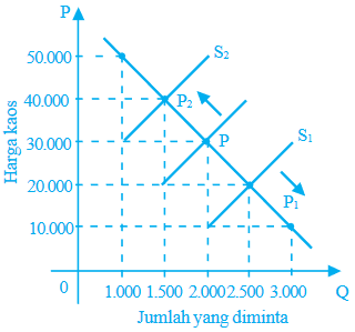Pengertian, Konsep, perubahan, cara menghitung dalam Harga Pasar/ Harga ...