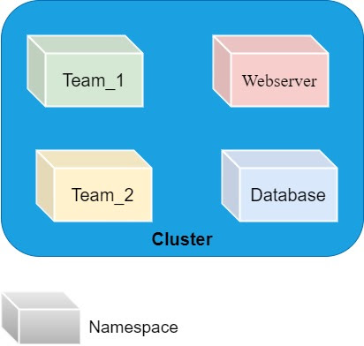 Kubernetes 101 : Namespaces