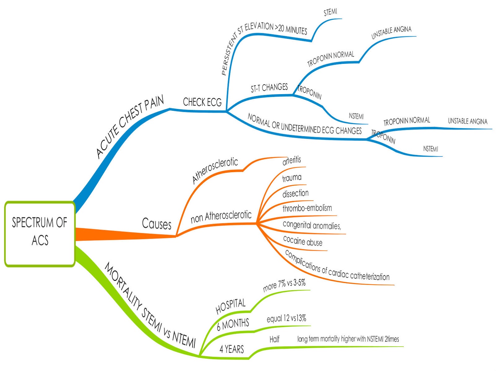 Anaesthesia-Intensive care.com: SPECTRUM OF ACS