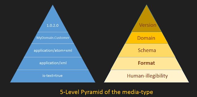 Byte Rot: 5 levels of media type