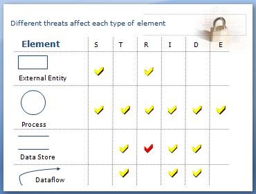 El Modelado de Amenazas de Seguridad