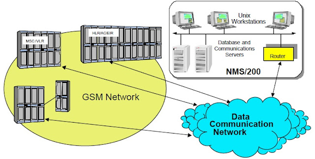 GSM Network Architecture: Detail Explanation