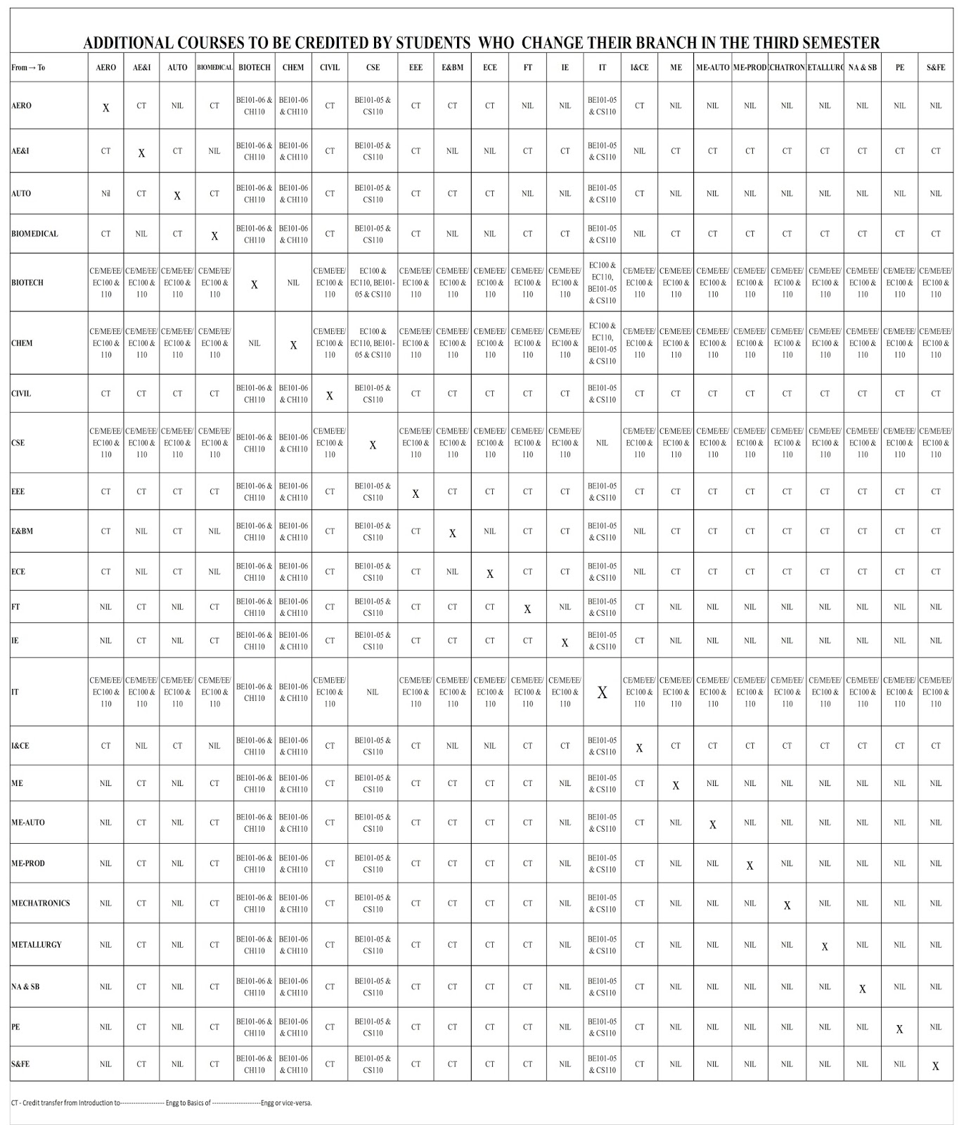 RULES FOR BRANCH CHANGE | B.TECH | KTU Students - Engineering Notes ...