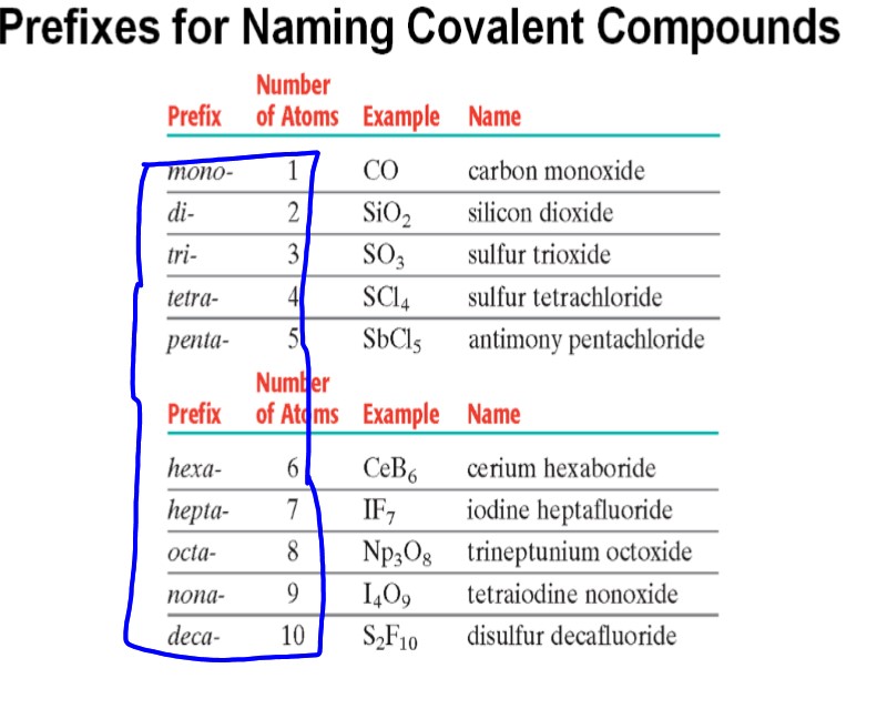 Chemistry: Notes on Naming Binary Molecular Compounds; Continued ...