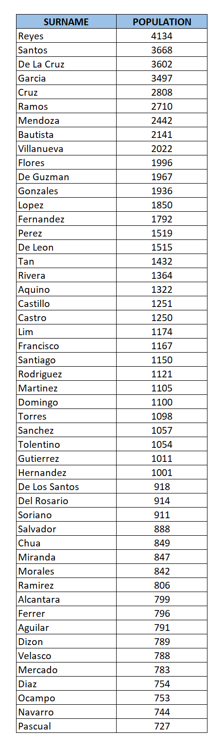 Filipino Genealogy Project: Top 50 Surnames of Makati City