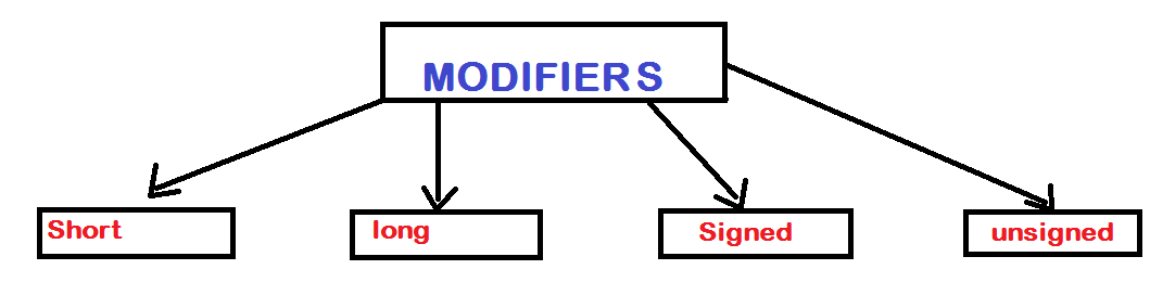 Modifiers In C