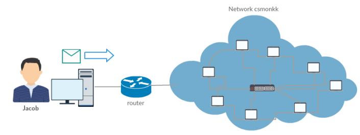 Limited broadcast address and Directed broadcast address | CS Monk