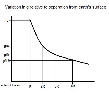 Alevel Physics Online 9702: Gravitational fields (chapter 2)