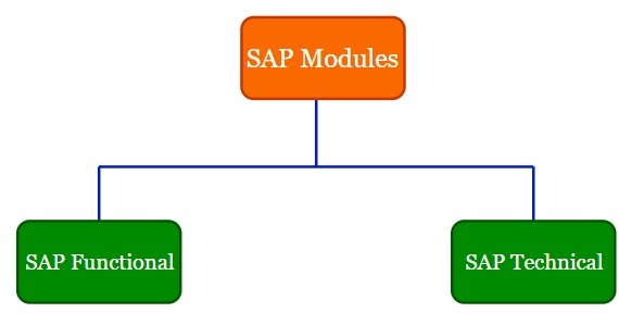 SAP ERP Modules: Complete Type of SAP ERP Modules - Online Computer Classes