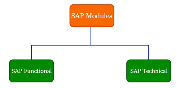 SAP ERP Modules: Complete Type of SAP ERP Modules - Online Computer Classes