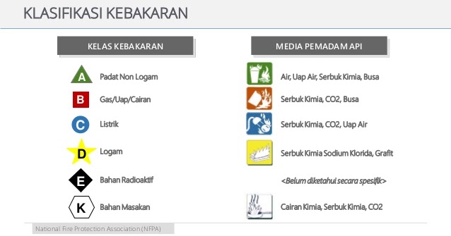 TUGAS SMK : KLASIFIKASI API KEBAKRAN A, B, C, D, E, K BESERTA CONTOHNYA ...