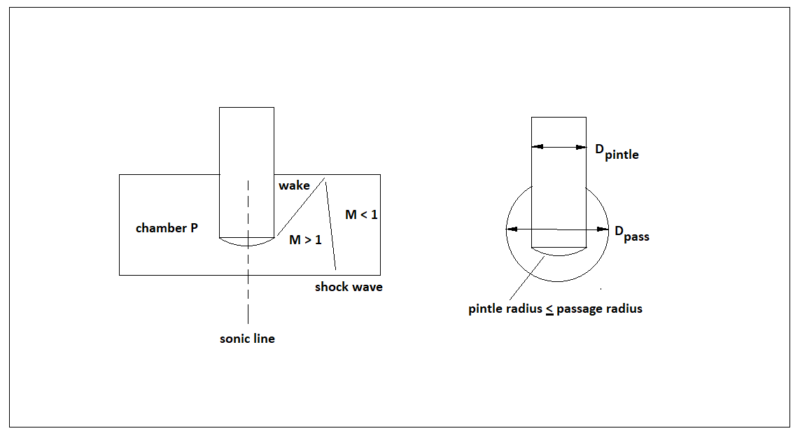 An Ex Rocket Man's Take On It: Use of the Choked Pintle Valve for a ...