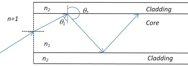 Optical Fiber | Optical Fiber Communication | Working Principle | Types ...