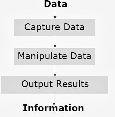 "Solution Is Here"By Rajendra Singh Bisht: Definition of Computer